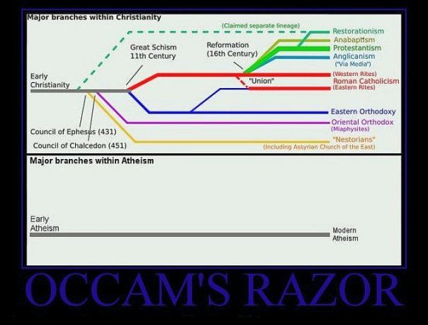 Occam’s Razor On Religion - MyConfinedSpace