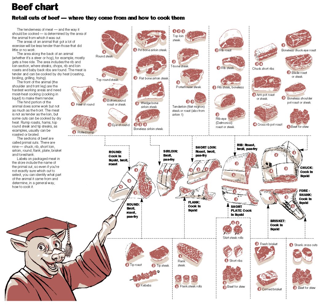 Beef Chart - MyConfinedSpace
