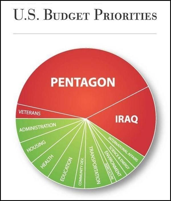US Budget Priorities - MyConfinedSpace