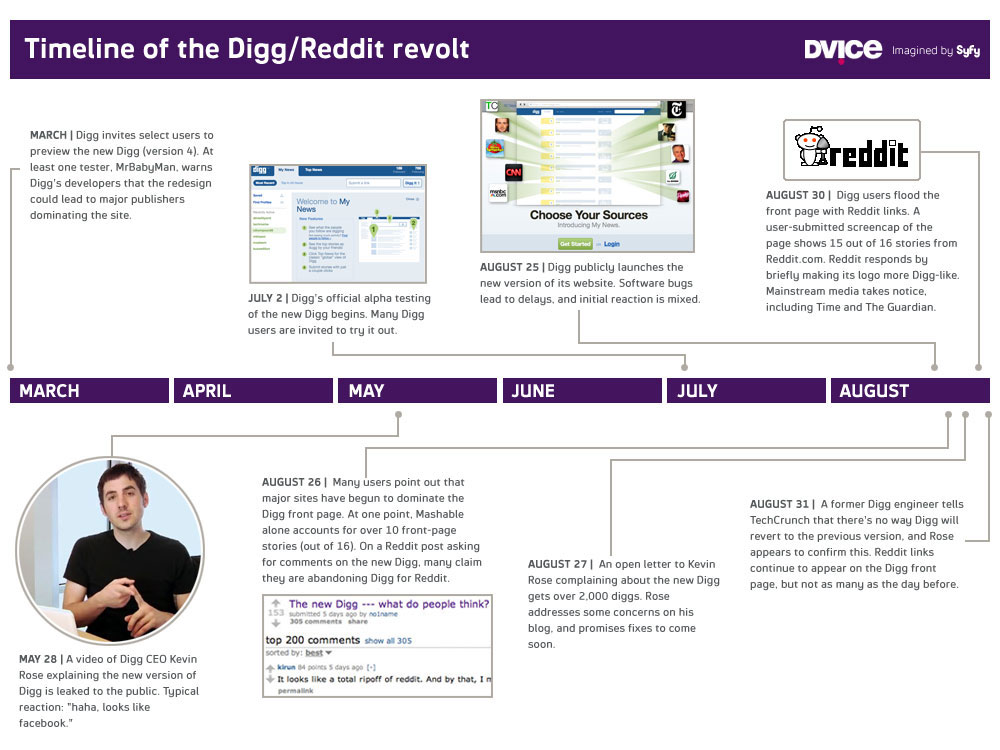 timeline of the digg - reddit revolt - MyConfinedSpace MyConfinedSpace
