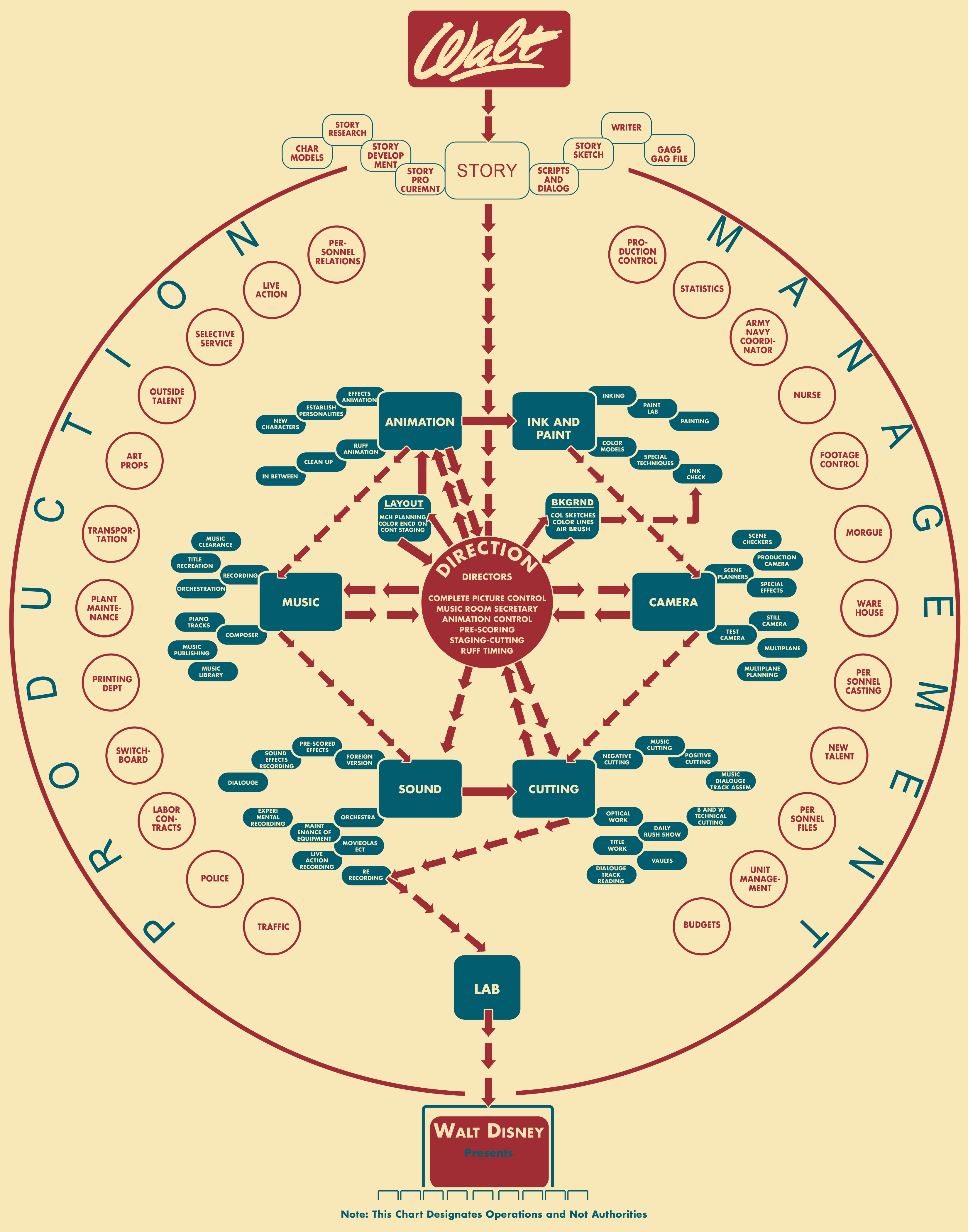 Walt’s chart of wtf | MyConfinedSpace