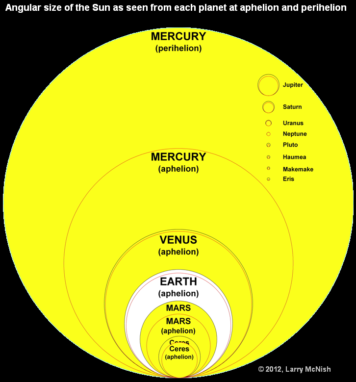 angular size of the sun as seen from each planet - MyConfinedSpace