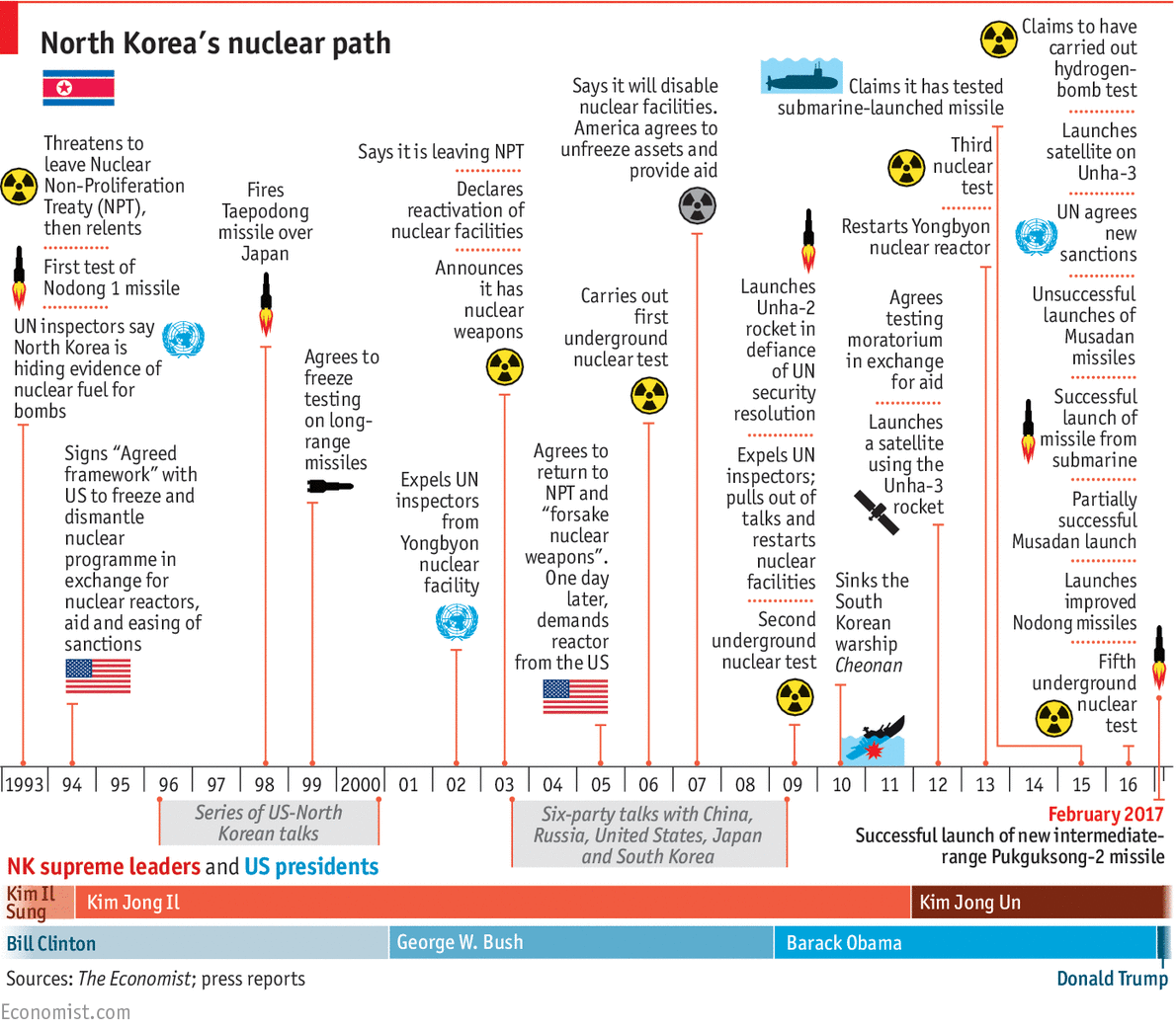 North Korea’s nuclear path - MyConfinedSpace