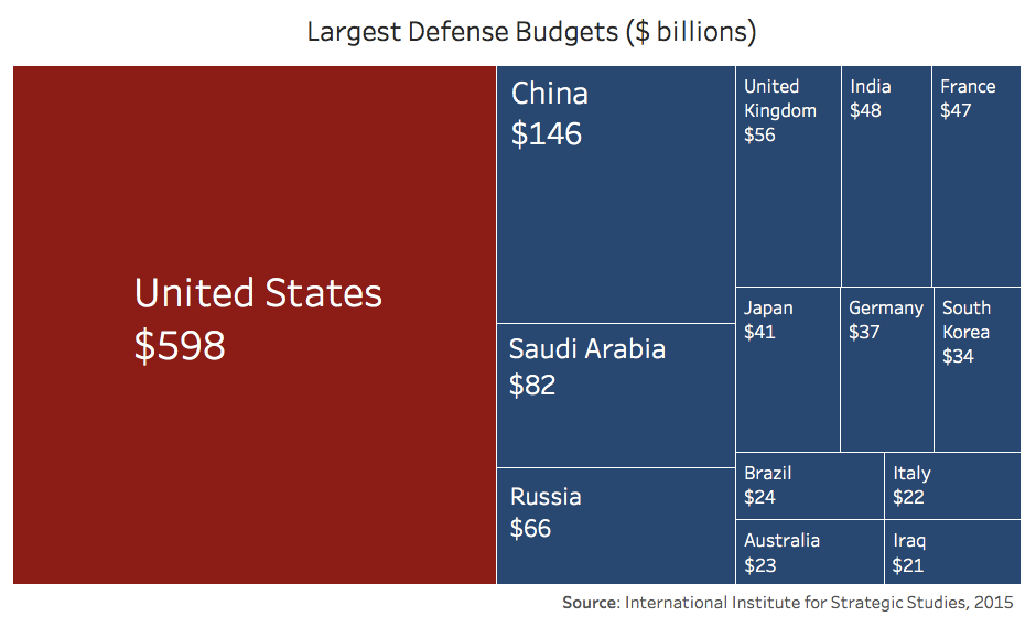 largest defense budgets - MyConfinedSpace