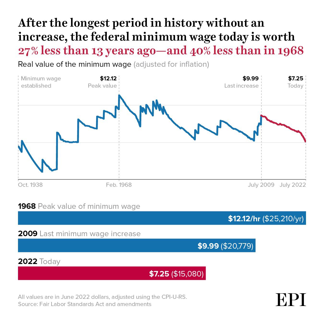 The value of the federal minimum wage is at its lowest point in 66 ...