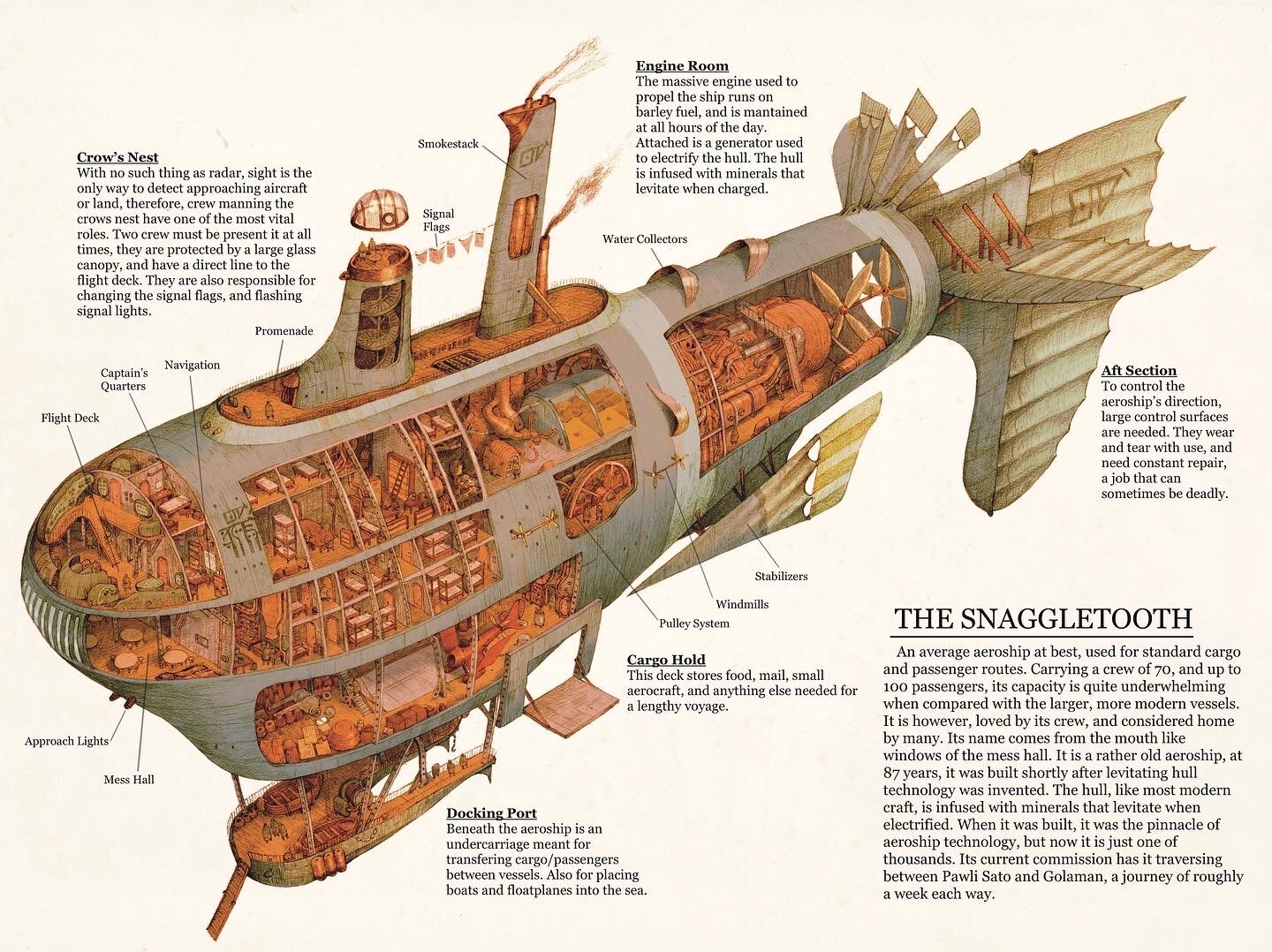 Airship Cutaway by Nik Henderson - MyConfinedSpace