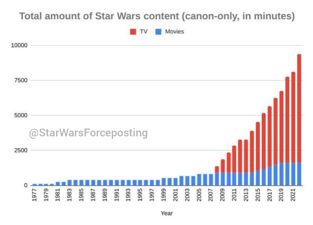 (OC) Graph of the total amount of canon Star Wars content (pre-Bad ...