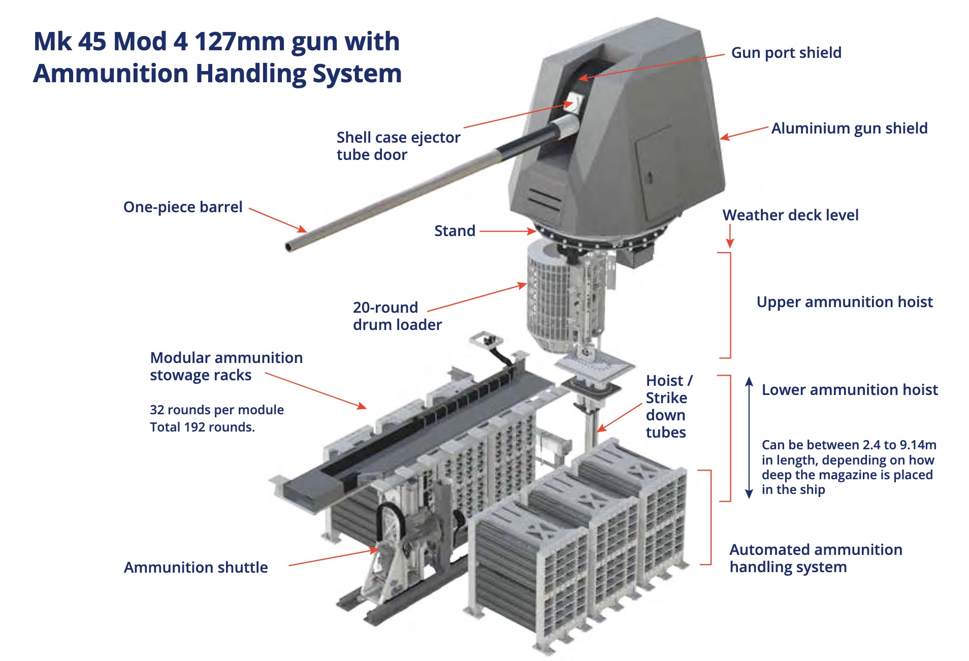 Mk 45 Mod 4 127mm gun and ammunition handling system [900×900 ...
