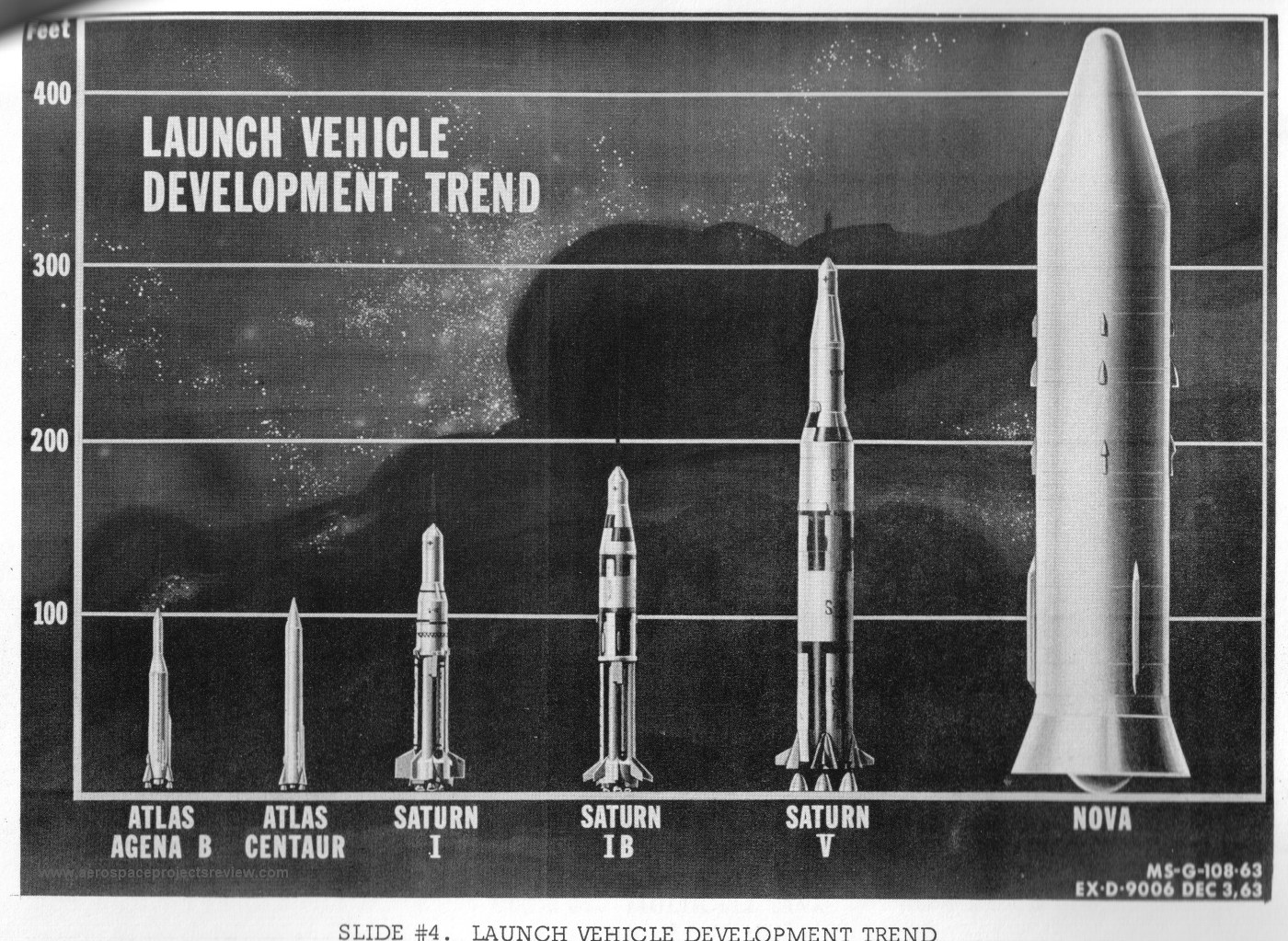 Rocket evolution - MyConfinedSpace