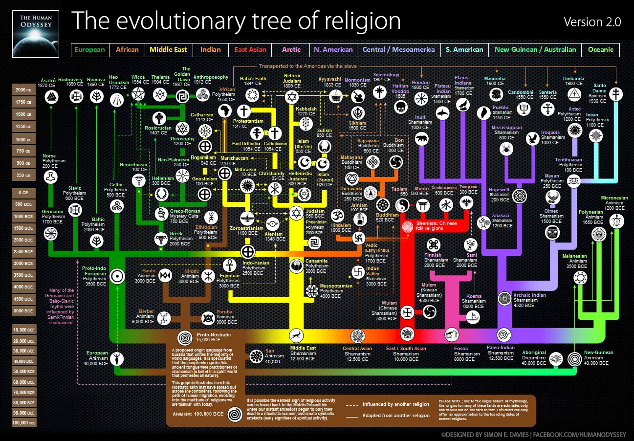 evolutionary tree of religion - MyConfinedSpace