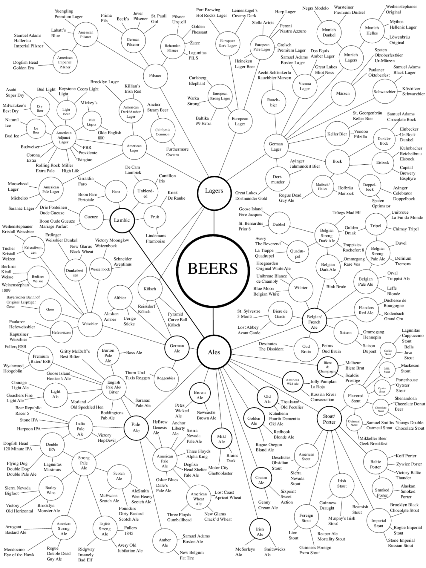 Beer Taxonomy - MyConfinedSpace