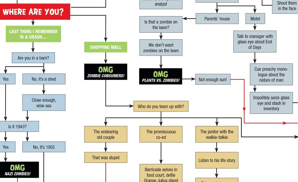 Will You Survive The Zompocalypse? - MyConfinedSpace
