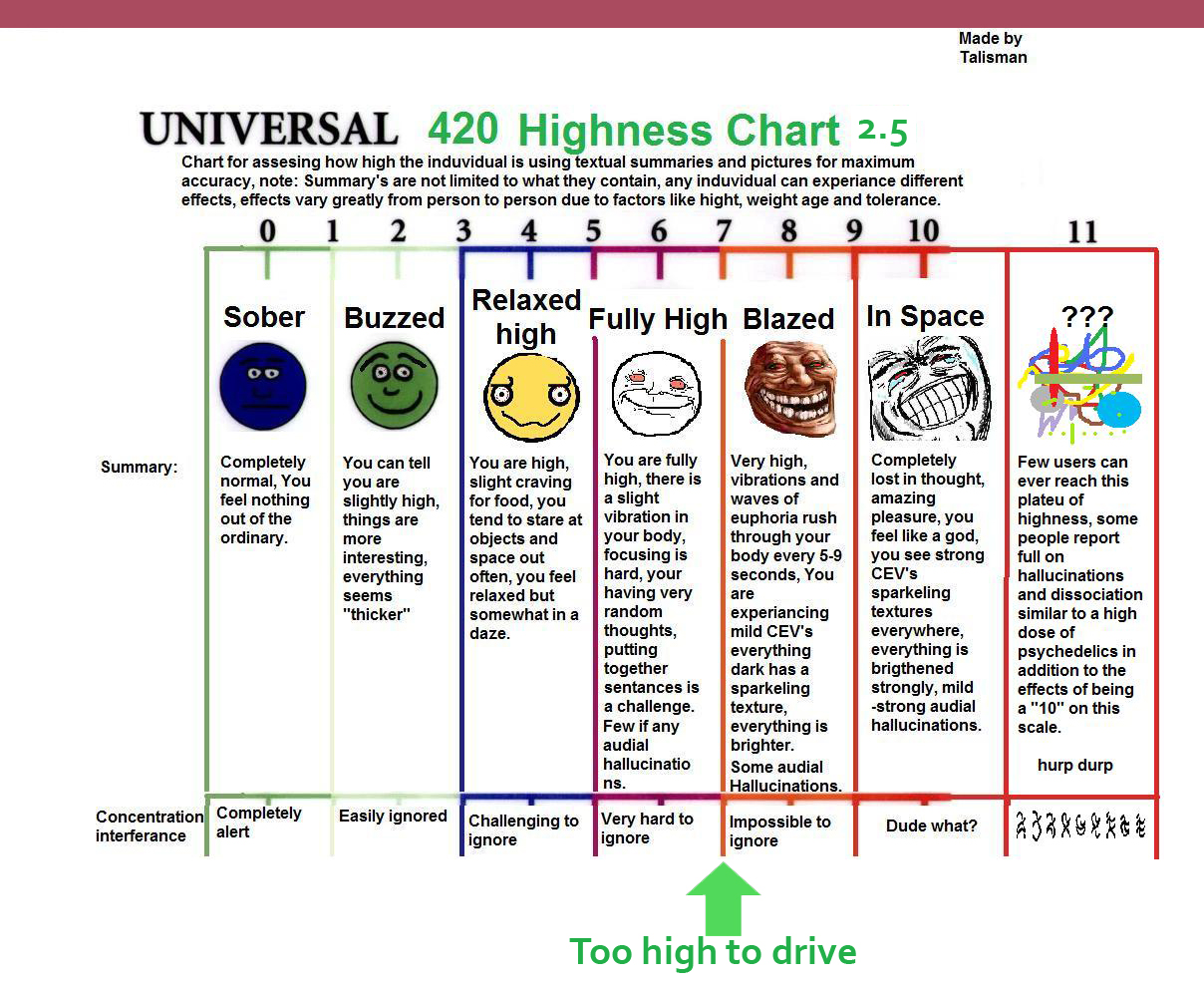High Assessment Chart! 0-10 :) : r/trees