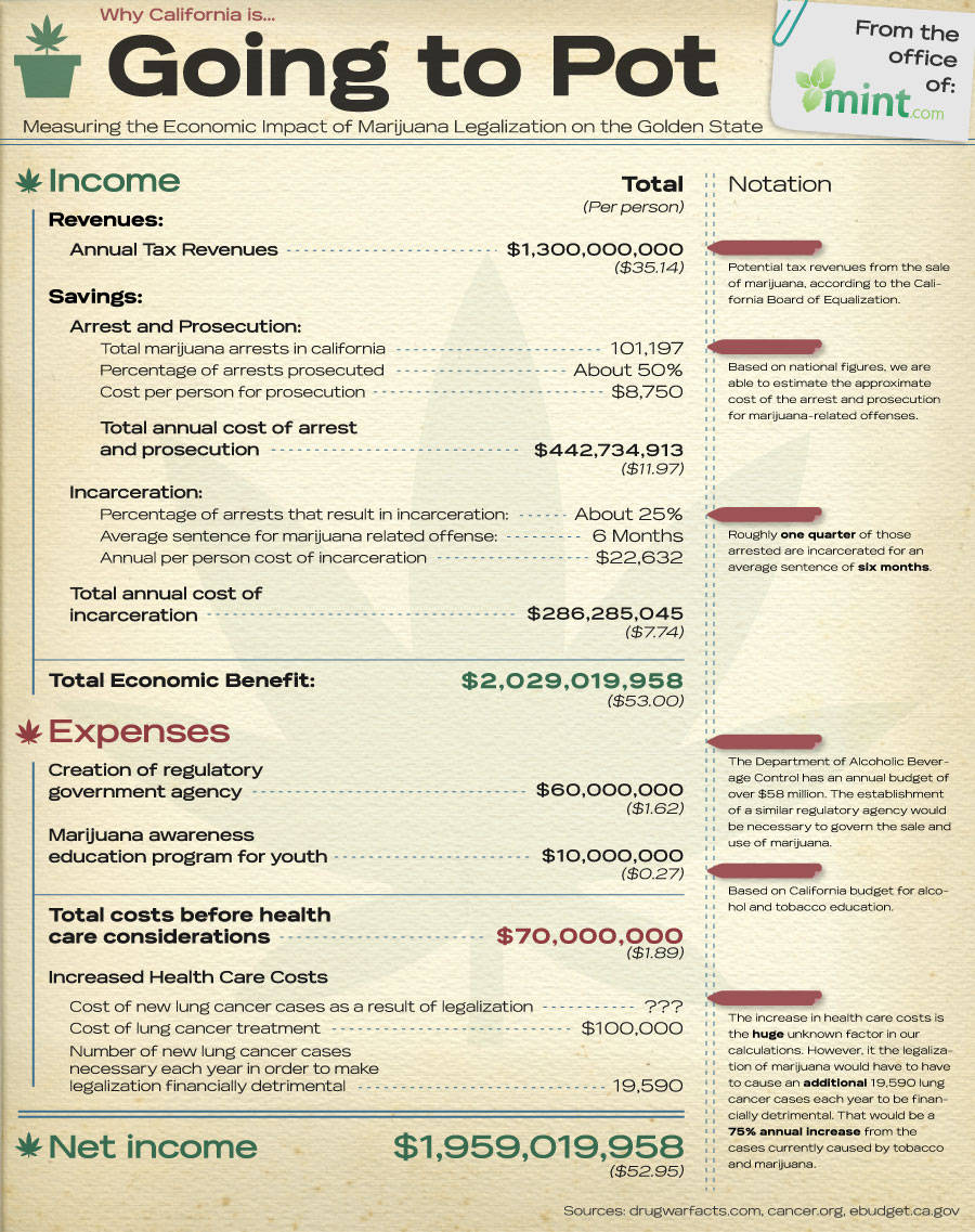 Why California is going to pot - MyConfinedSpace
