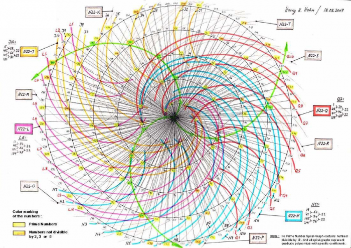 Prime Distribution | MyConfinedSpace