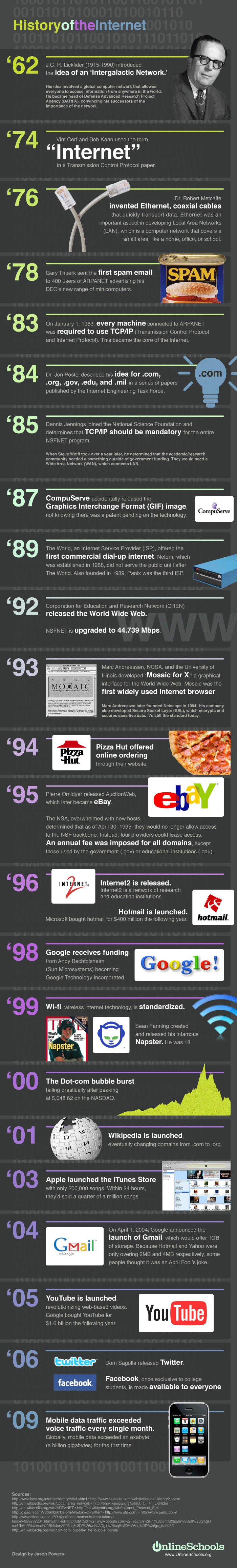 History of The Internet « MyConfinedSpace