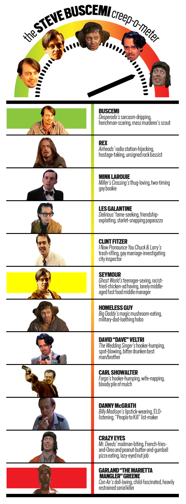 The Steve Buscemi creep-o-meter - MyConfinedSpace