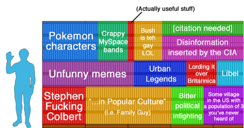 Breakdown Of Wikipedia Content - MyConfinedSpace
