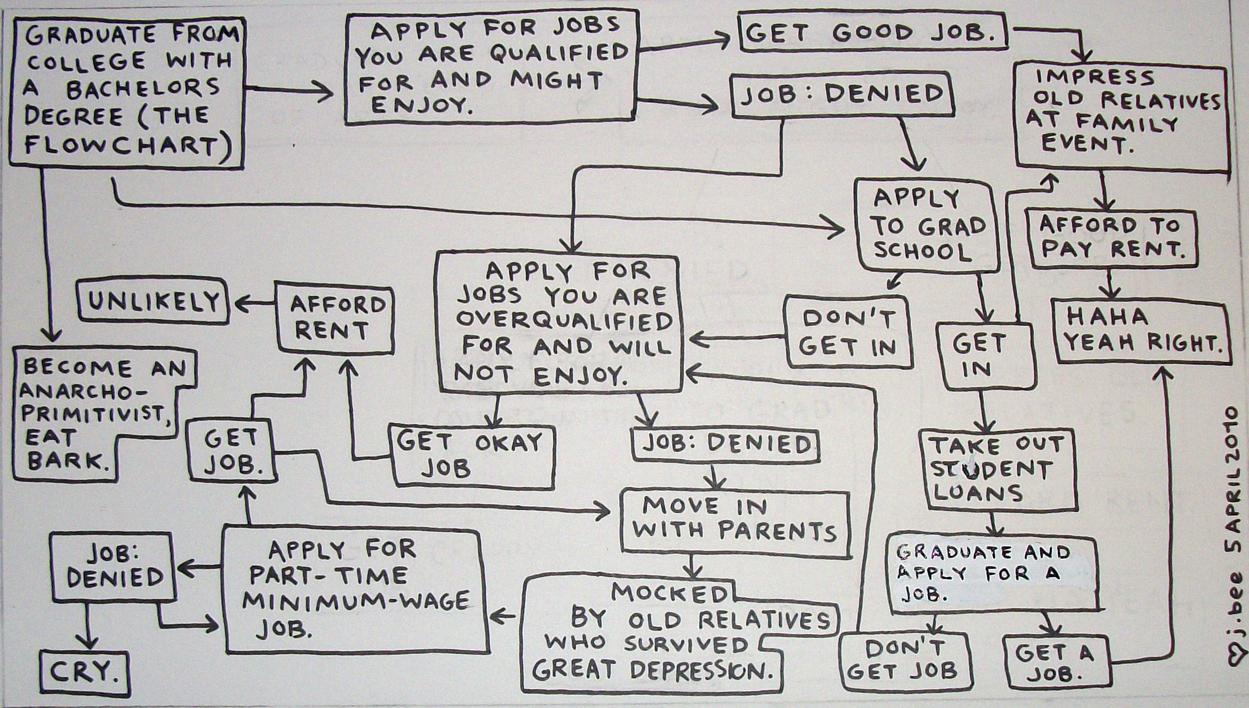 Graduate from college - The flowchart - MyConfinedSpace
