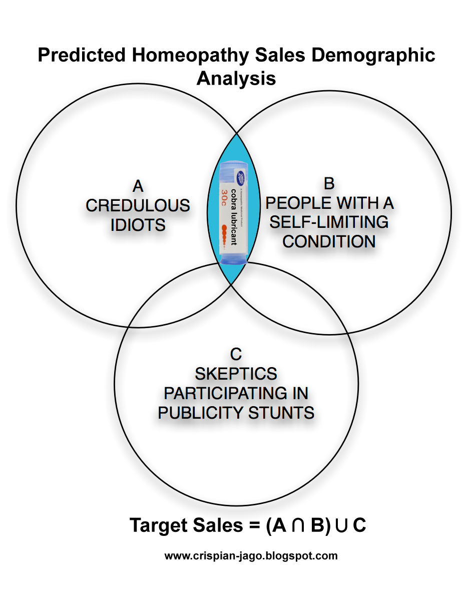 Homeopathy and a Venn Diagram - MyConfinedSpace