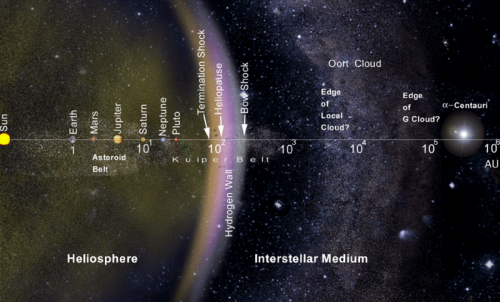 Logarithmic map of the Solar System - MyConfinedSpace