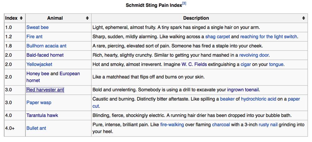Sting pain index - MyConfinedSpace