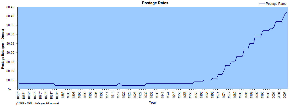 Postage Rates Through the Years - MyConfinedSpace