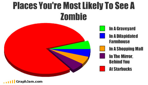 Zombie Graph - MyConfinedSpace
