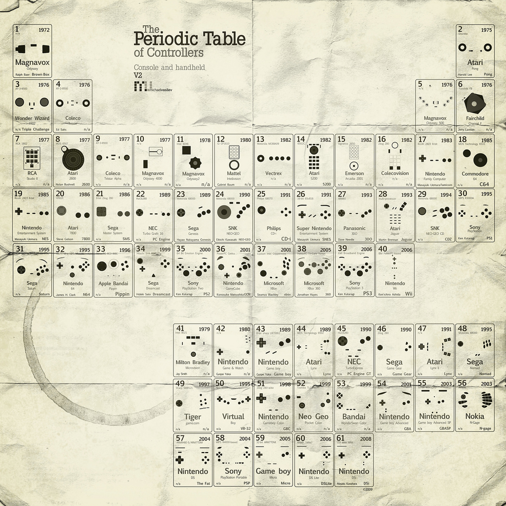Periodic Table of Controllers - MyConfinedSpace