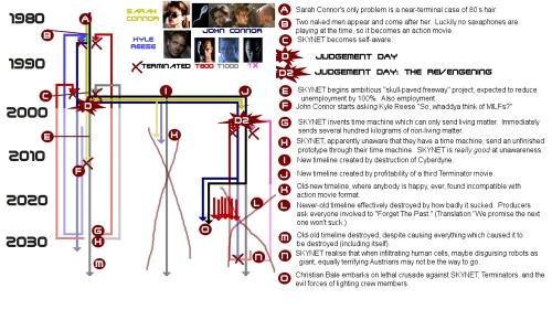 Terminator Timeline - MyConfinedSpace